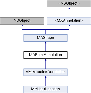 iOS高德轻量版地图SDK: MAPointAnnotation Class Reference
